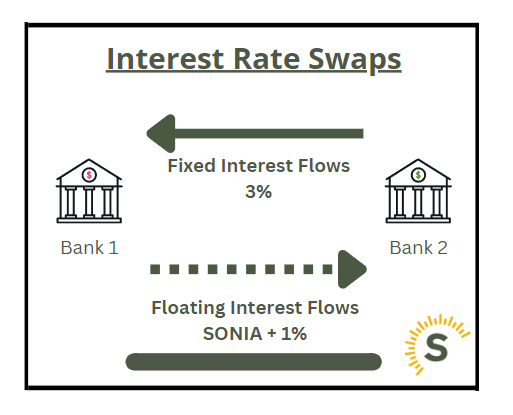 Interest Rate Swaps Explained